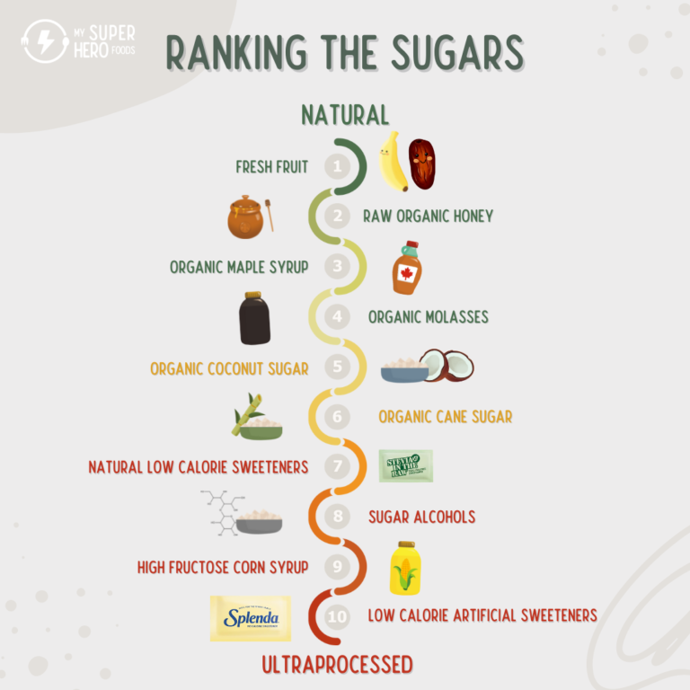 Ranking the Sugars: Understanding 10 Common Sources of Sugar - My ...