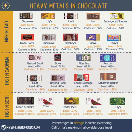 Heavy Metals in Chocolate? Here's What You Need To Know - My SuperHero ...
